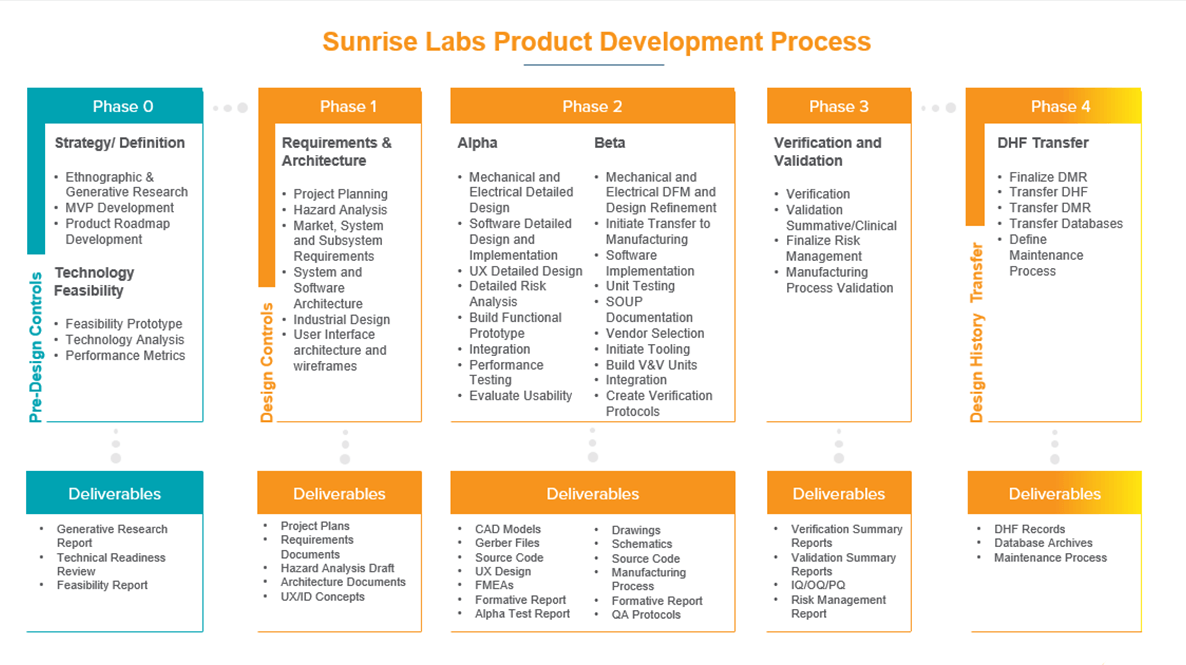 Exploring the Medical Device Development Process: A Comprehensive Guide ...